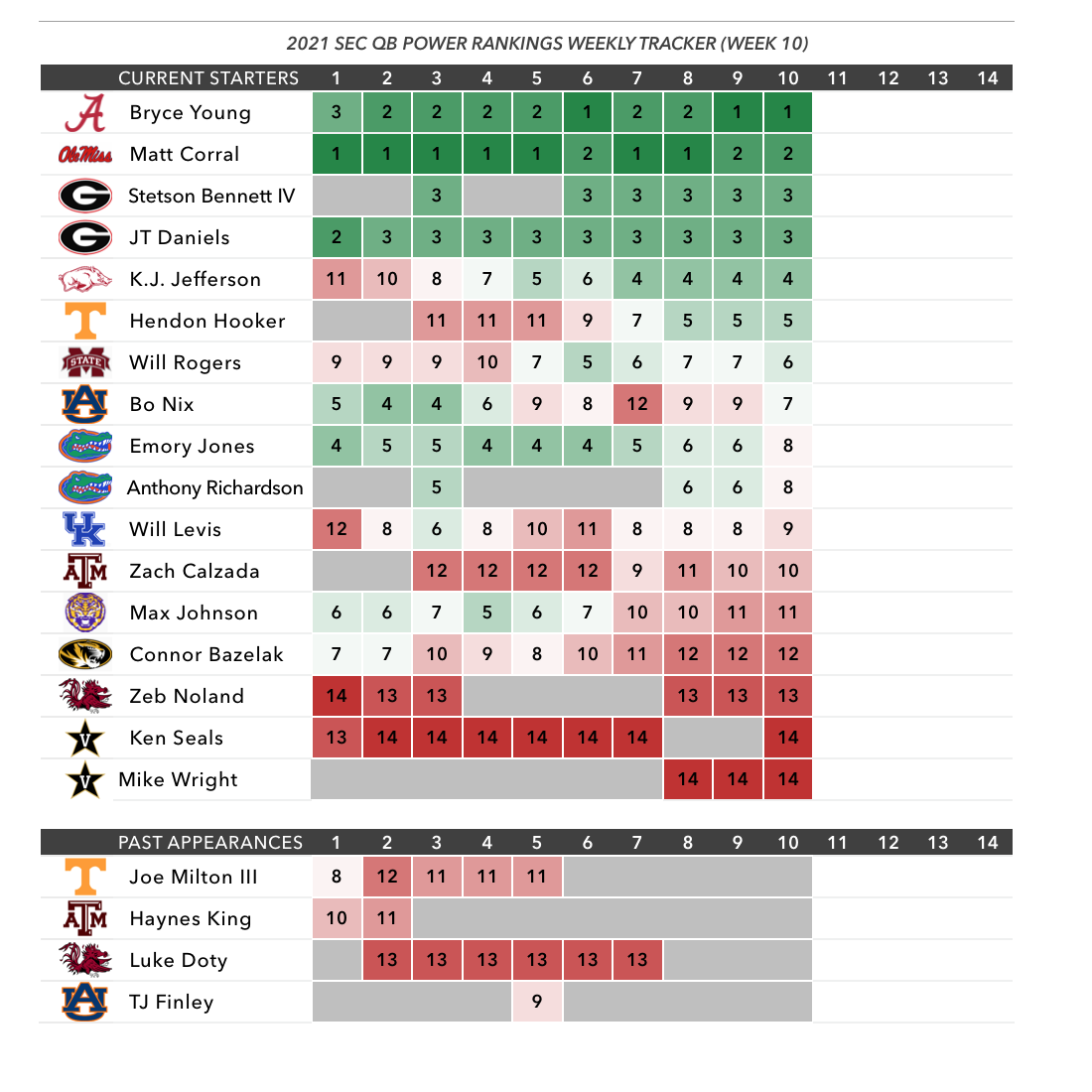 SEC QB Power Rankings, Week 10: Kirby Smart has built a monster. Can he ...