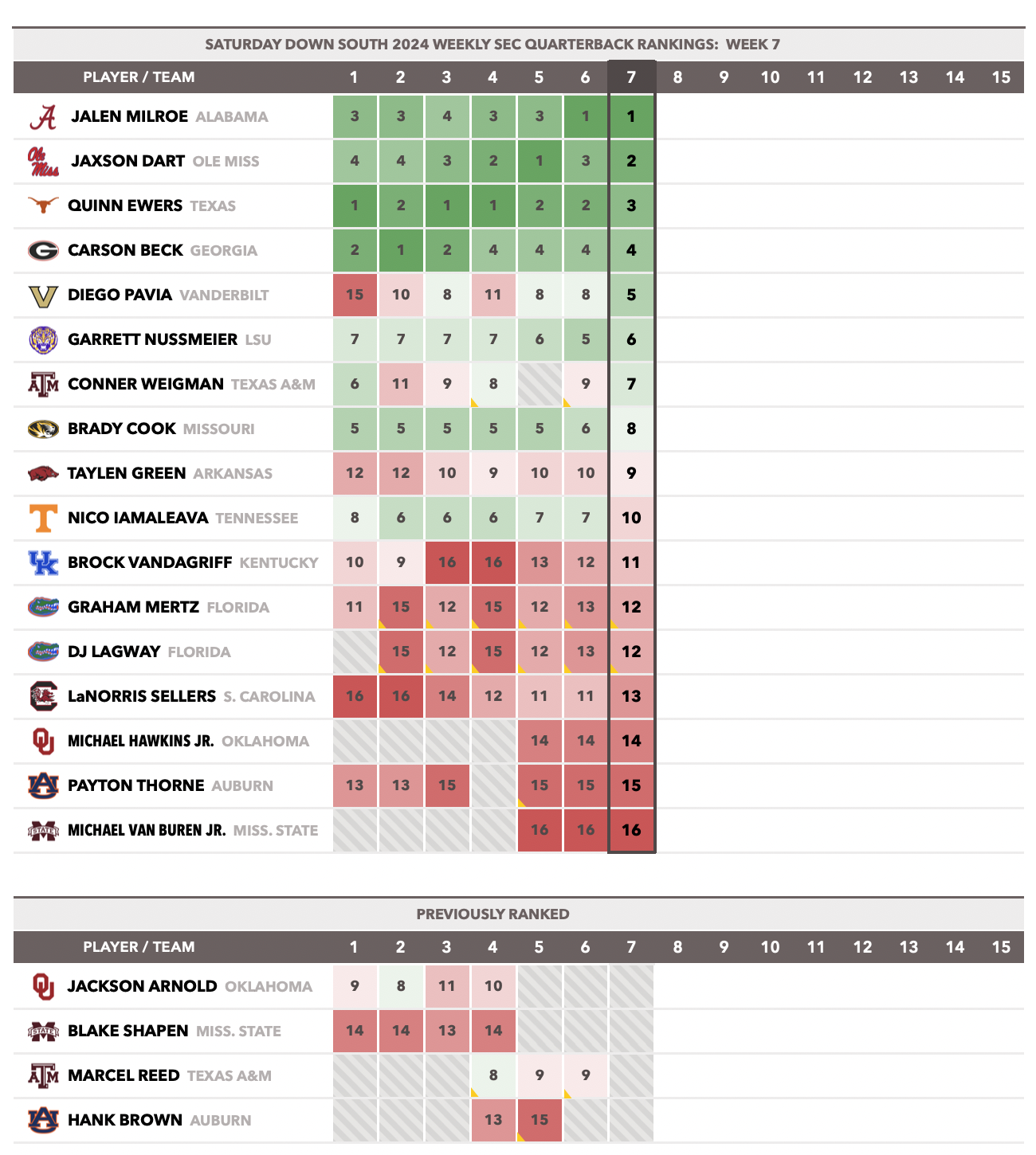 SEC QB Power Rankings, Week 7: Diego Pavia is much more than a meme ...