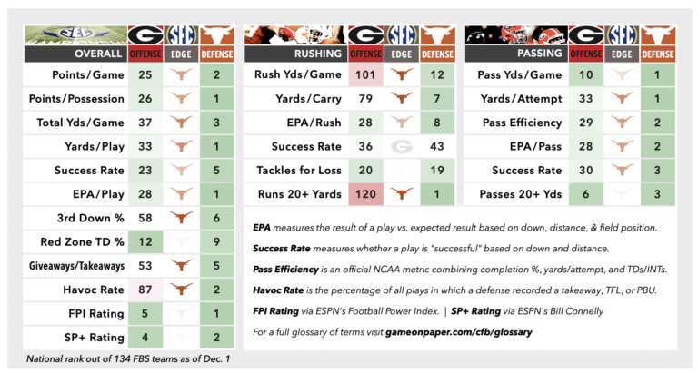 Matt Hinton analyzes Georgia-Texas and predicts SEC title winner