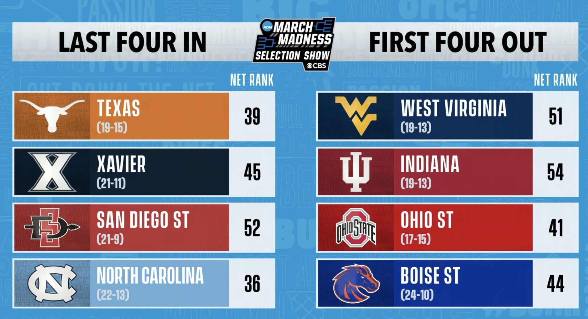 Last Four In, First Four Out named following NCAA Tournament bracket ...