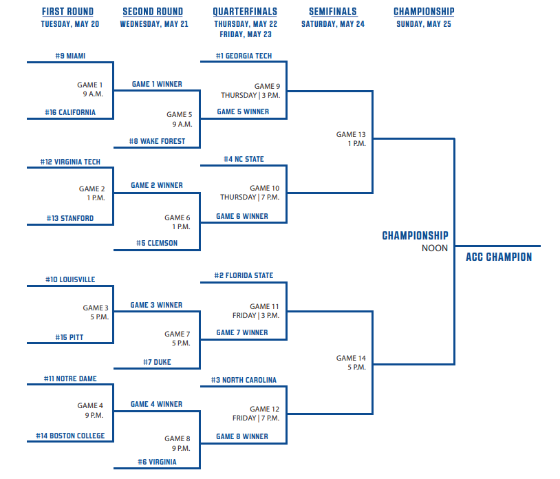 ACC Baseball Tournament: 2025 Bracket, Schedule, Past Winners ...
