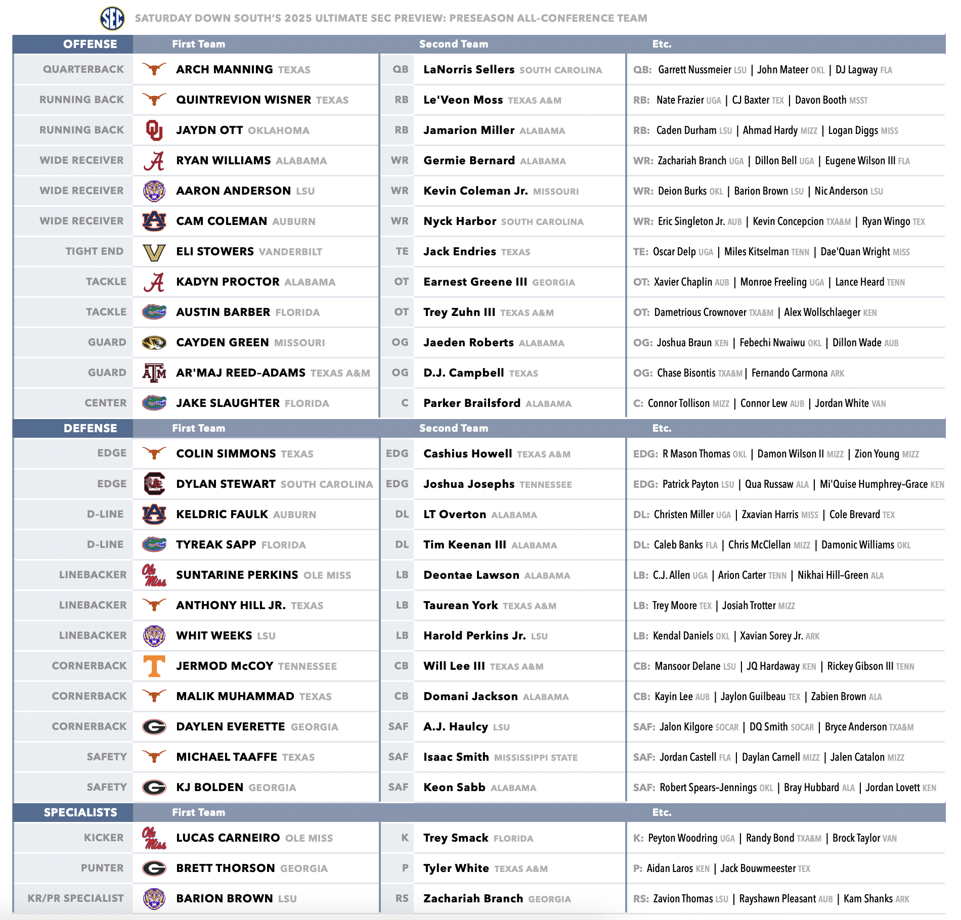 SDS' Ultimate 2025 SEC Preview: Texas on top. Then? ... Chaos and a mad ...