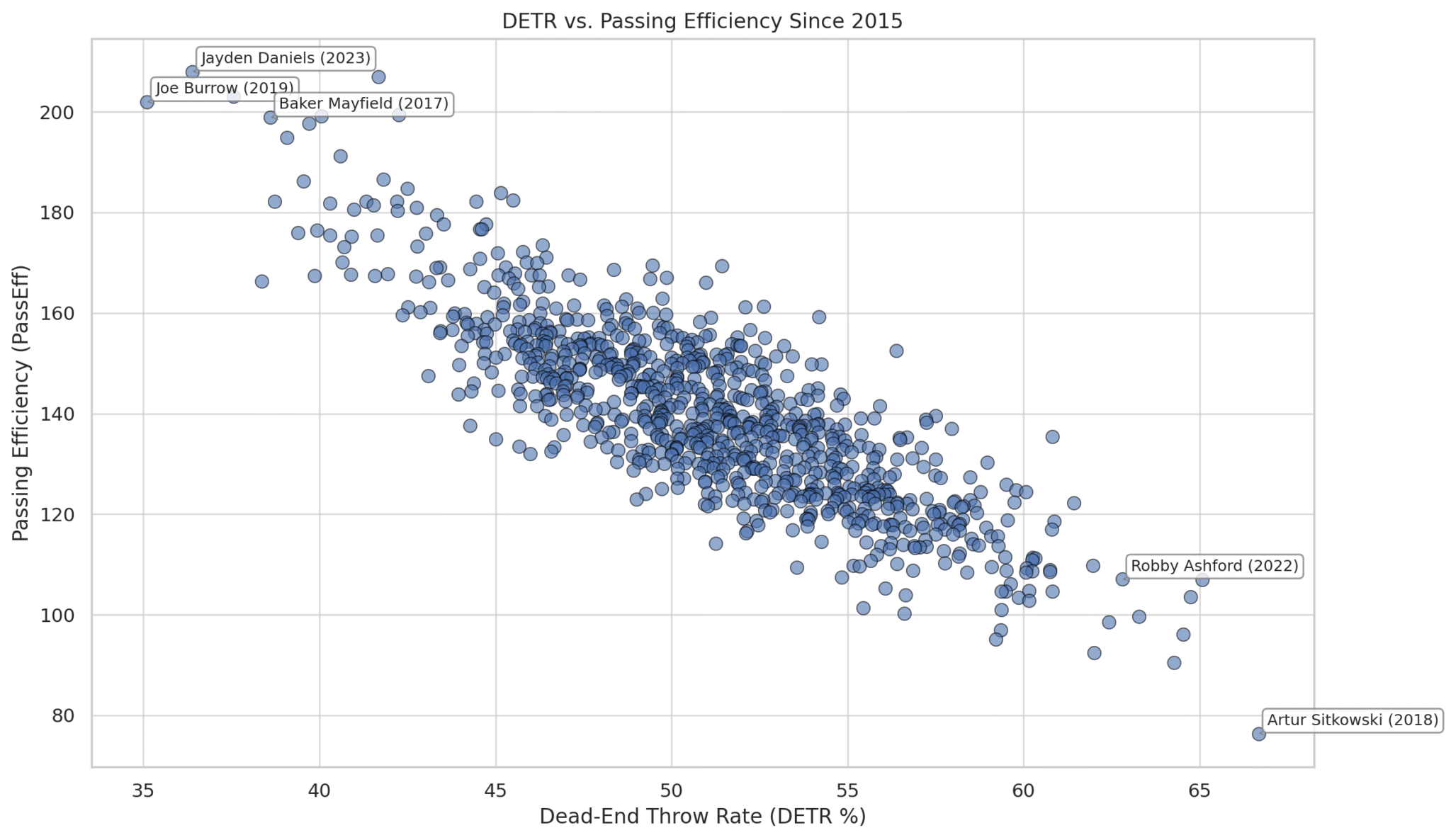 Dead-End Throw Rate: Evaluating QB efficiency for SEC starters in 2025 ...