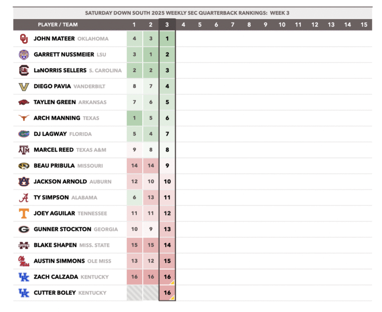 SEC QB Rankings, Week 3: Can DJ Lagway rescue Billy Napier and Florida ...