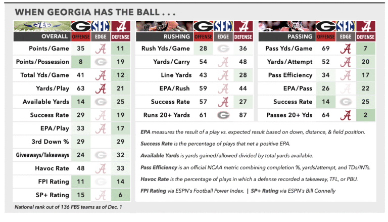 Ultimate SEC Championship Preview: Can Kirby Smart solve his Alabama ...